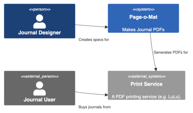 C4 Context Diagrams in GitHub READMEs | Lou Franco: code, apps, and ...